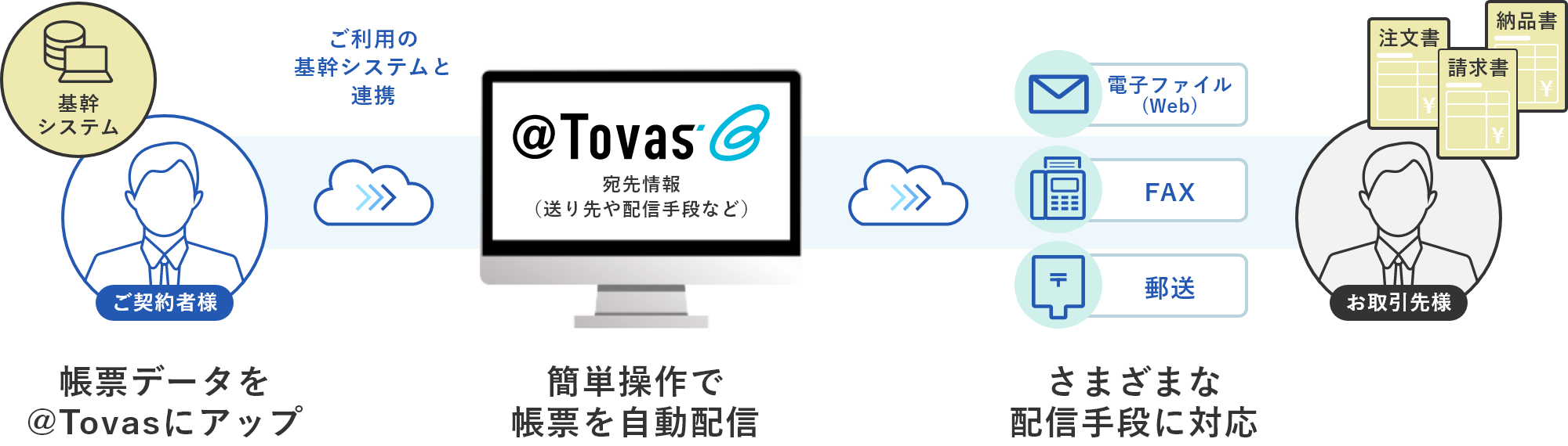 電子帳票配信システム「@Tovas」について- 電子帳票配信システムならコクヨの@Tovas